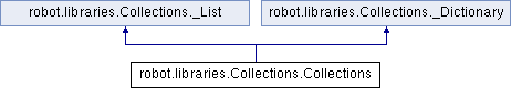 Robot Framework: robot.libraries.Collections.Collections Class Reference