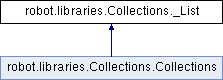 Robot Framework: robot.libraries.Collections._List Class Reference